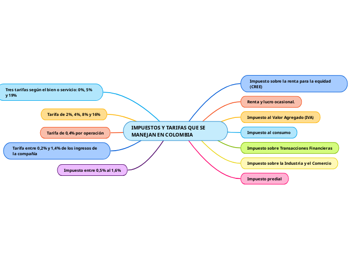 IMPUESTOS Y TARIFAS QUE SE MANEJAN EN COLO...- Mind Map